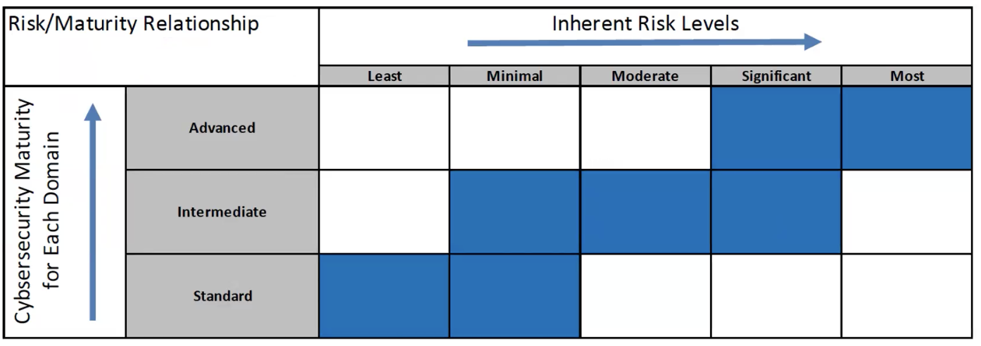 FINOSEC Access Management